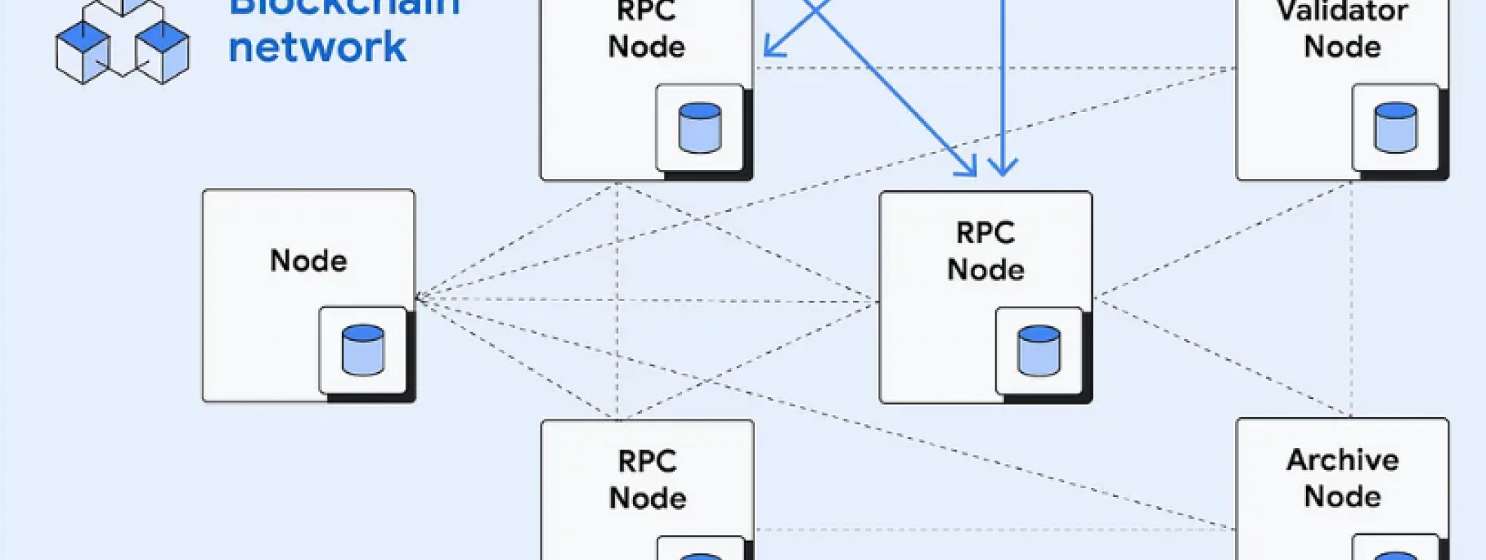 Blockchain Nodes & Validators: The Backbone of Decentralized Networks