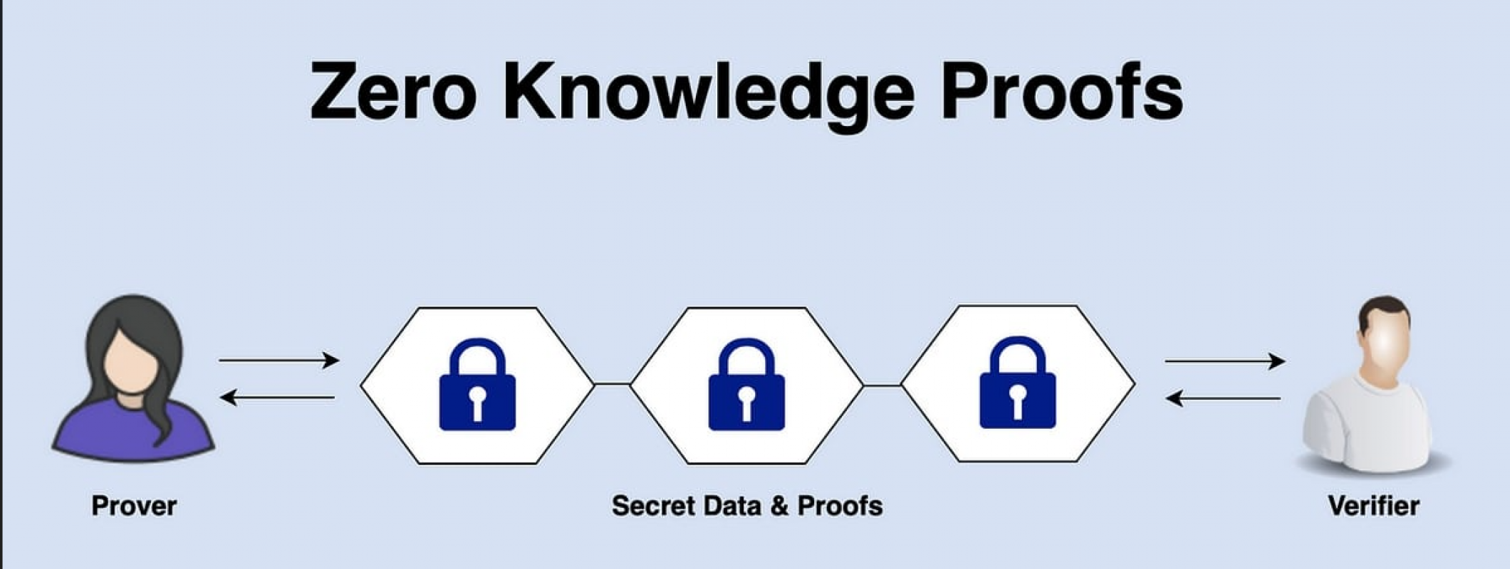 Zero Knowledge Proofs And Privacy Smart Contracts Blockchain Privacy Explained