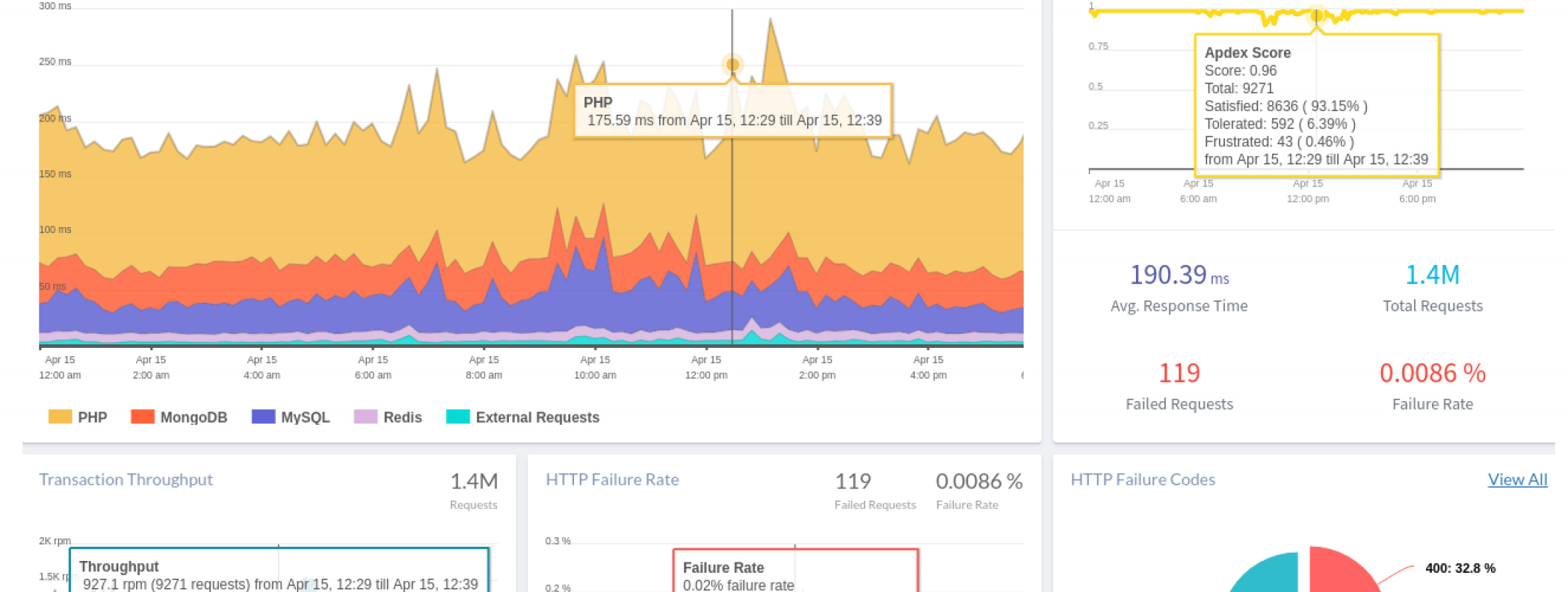 How to Monitor, Analyze & Optimize Your API Performance