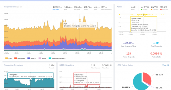 How to Monitor, Analyze & Optimize Your API Performance