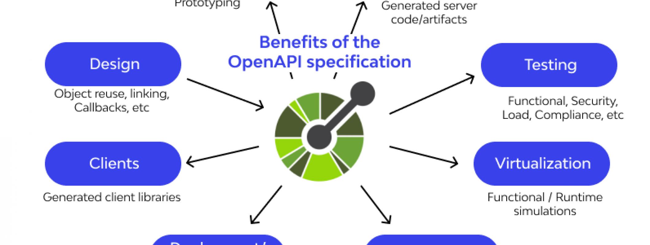 OpenAPI Specification: Standardizing APIs for Seamless Collaboration