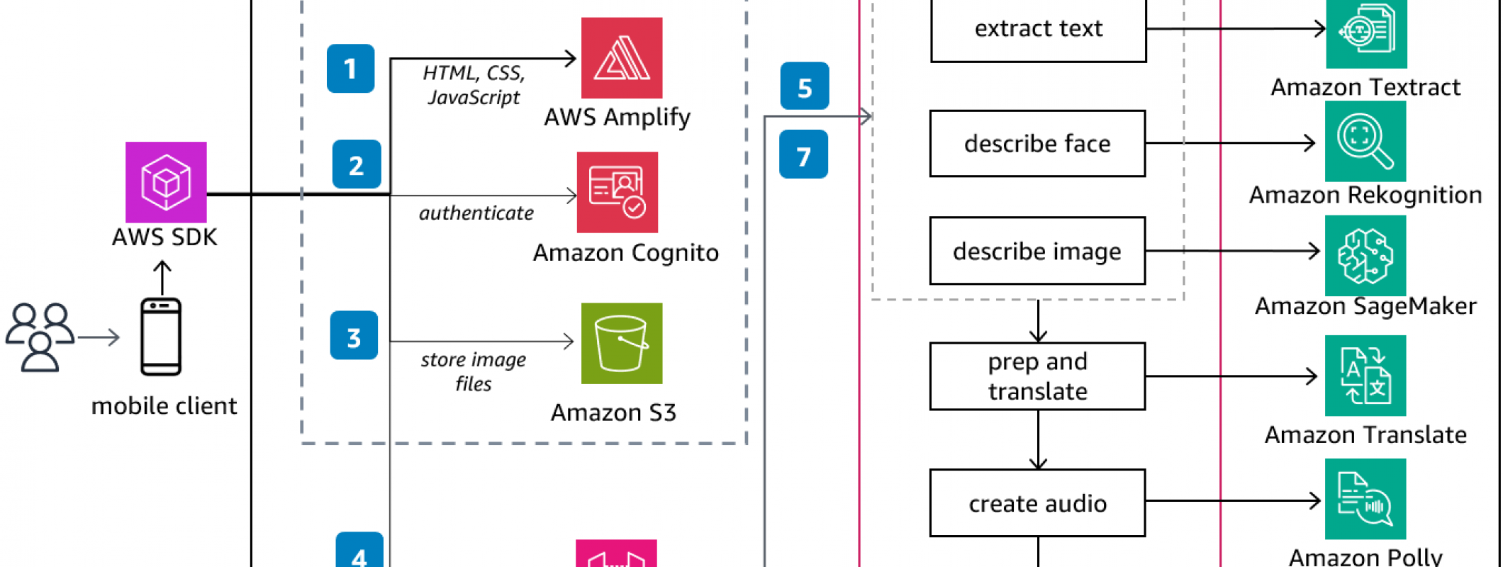 Using Containers in WebApp Development: A Complete Guide